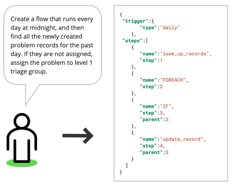Reducing Hallucination In Structured Outputs Via Retrieval Augmented Generation Servicenow