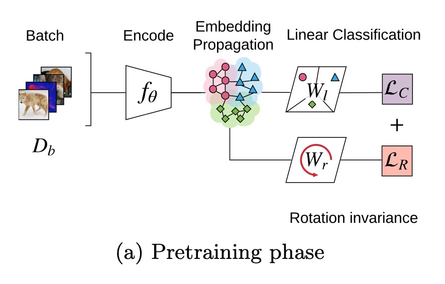Embedding Propagation Smoother Manifold For Few Shot Classification