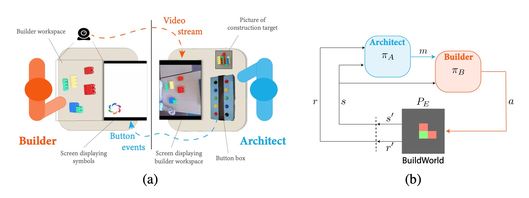 Learning to Guide and to Be Guided in the Architect-Builder Problem ...