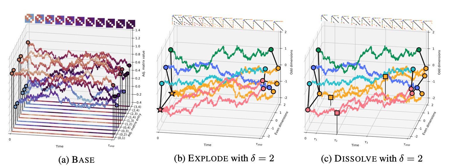 Exploring the Design Space of Generative Diffusion Processes for Sparse Graphs | ServiceNow Research