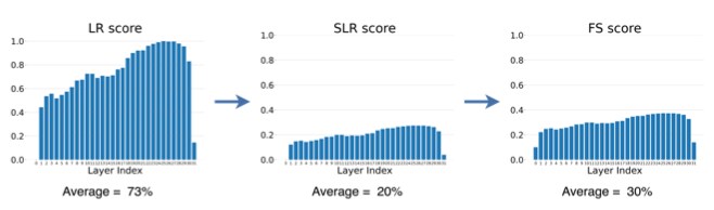 Change Is the Only Constant: Dynamic LLM Slicing based on Layer Redundancy | ServiceNow Research