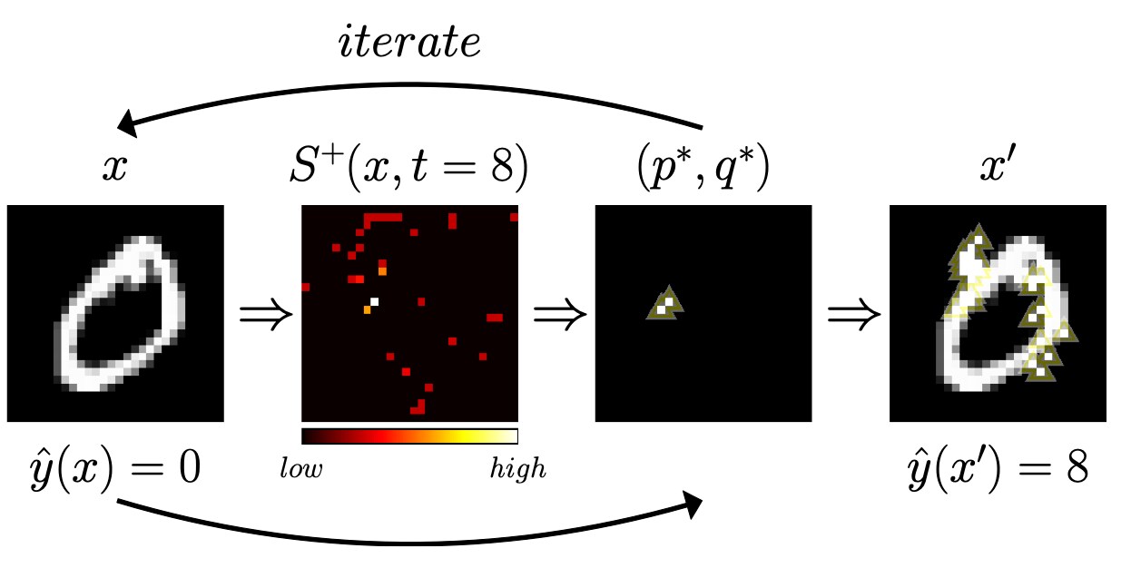 Maximal Jacobian-based Saliency Map Attack | ServiceNow Research