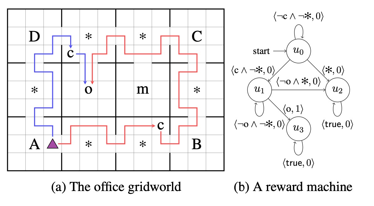 Using Reward Machines for High-Level Task Specification and Decomposition in Reinforcement ...