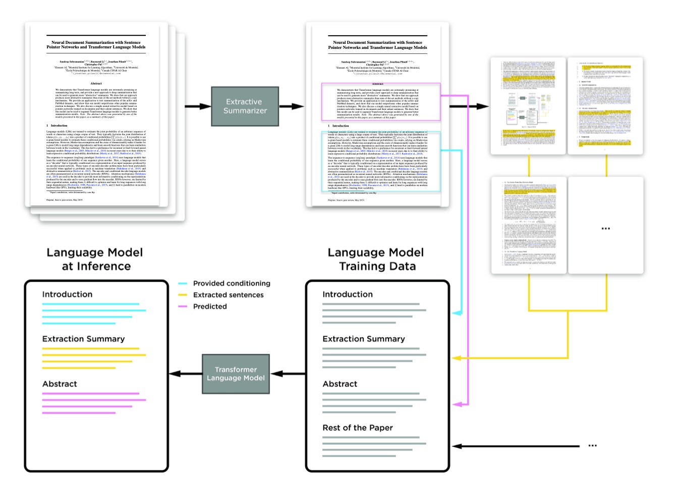 On Extractive and Abstractive Neural Document Summarization with Transformer Language Models ...
