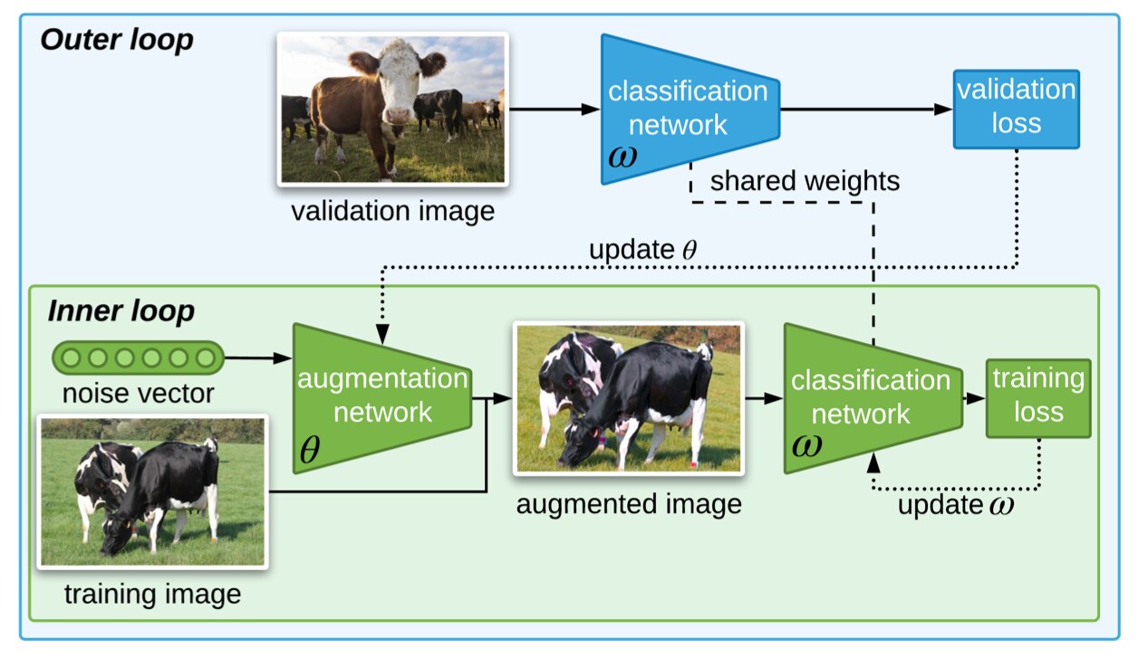 Learning Data Augmentation with Online Bilevel Optimization for Image Classification ...