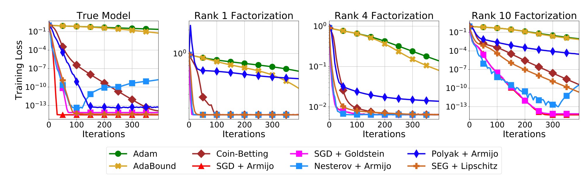 Painless Stochastic Gradient: Interpolation, Line-Search, and ...