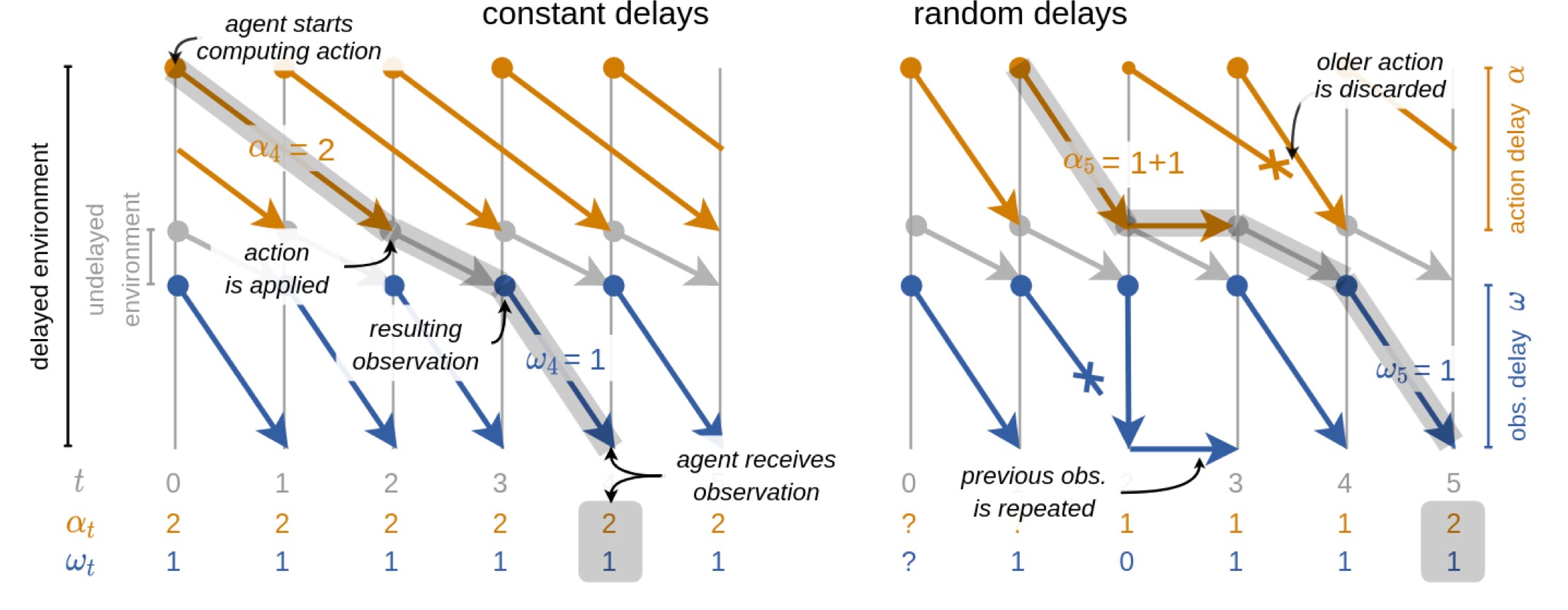 Reinforcement Learning with Random Delays | ServiceNow Research