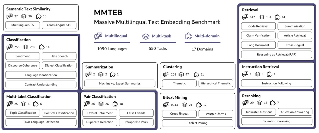 MMTEB: Massive Multilingual Text Embedding Benchmark | ServiceNow Research
