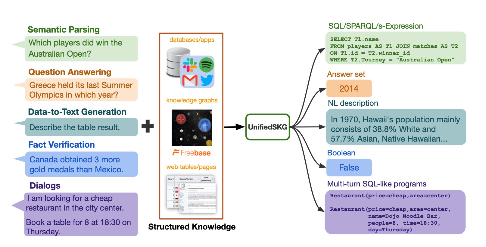 UnifiedSKG: Unifying and Multi-Tasking Structured Knowledge Grounding with Text-to-Text Language ...
