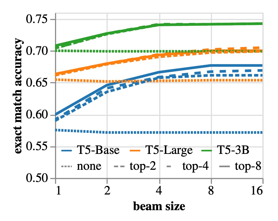 Picard: Parsing Incrementally for Constrained Auto-Regressive Decoding from Language Models ...