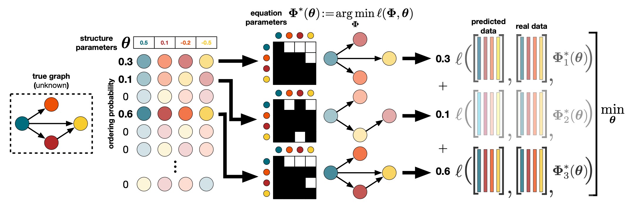 DAG Learning on the Permutahedron | ServiceNow Research