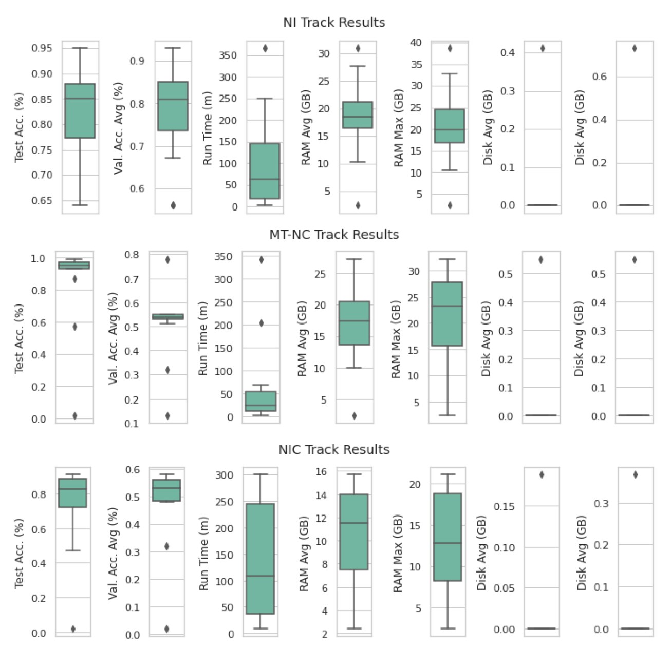 CVPR 2020 Continual Learning in Computer Vision Competition: Approaches ...