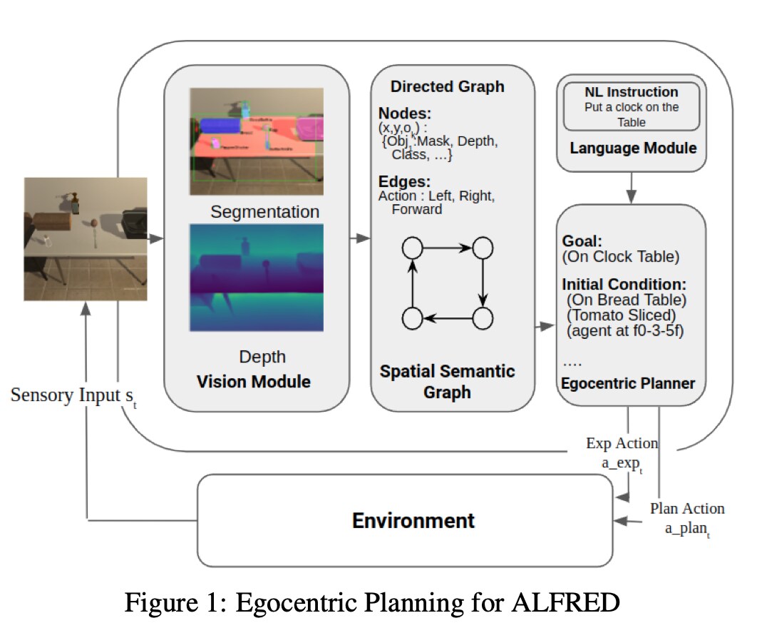 Egocentric Planning for Scalable Embodied Task Achievement | ServiceNow Research